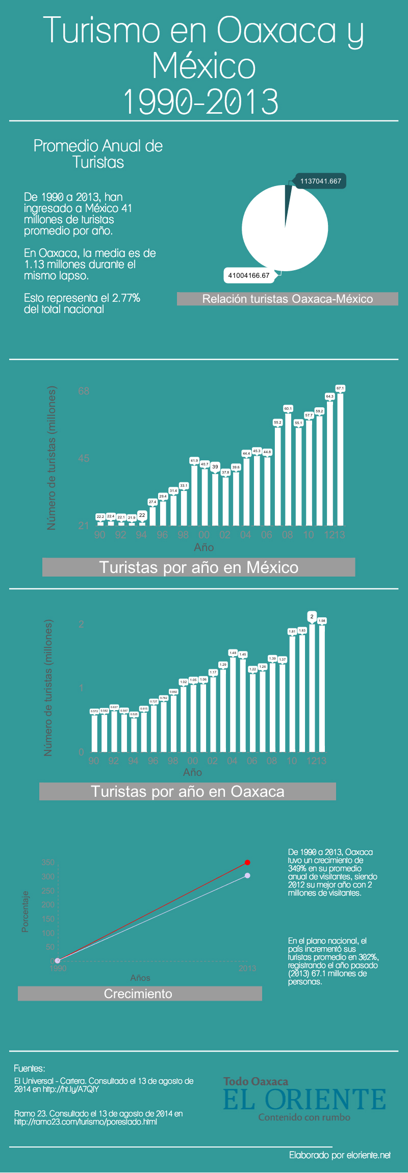 #Infografía Turismo en Oaxaca y México de 1990 a 2013 - eloriente.net